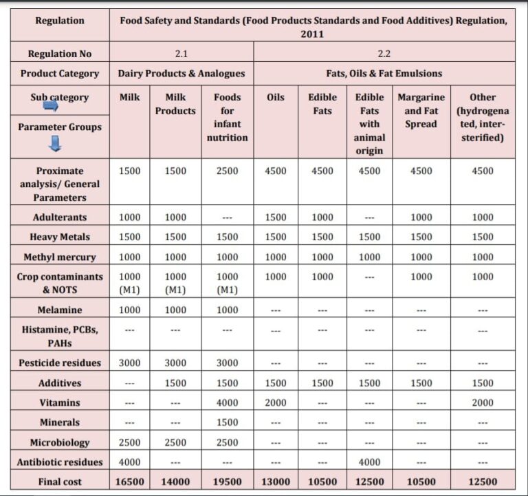 FSSAI Updated Lab Test Fee (Updated 2023) - Shauryam